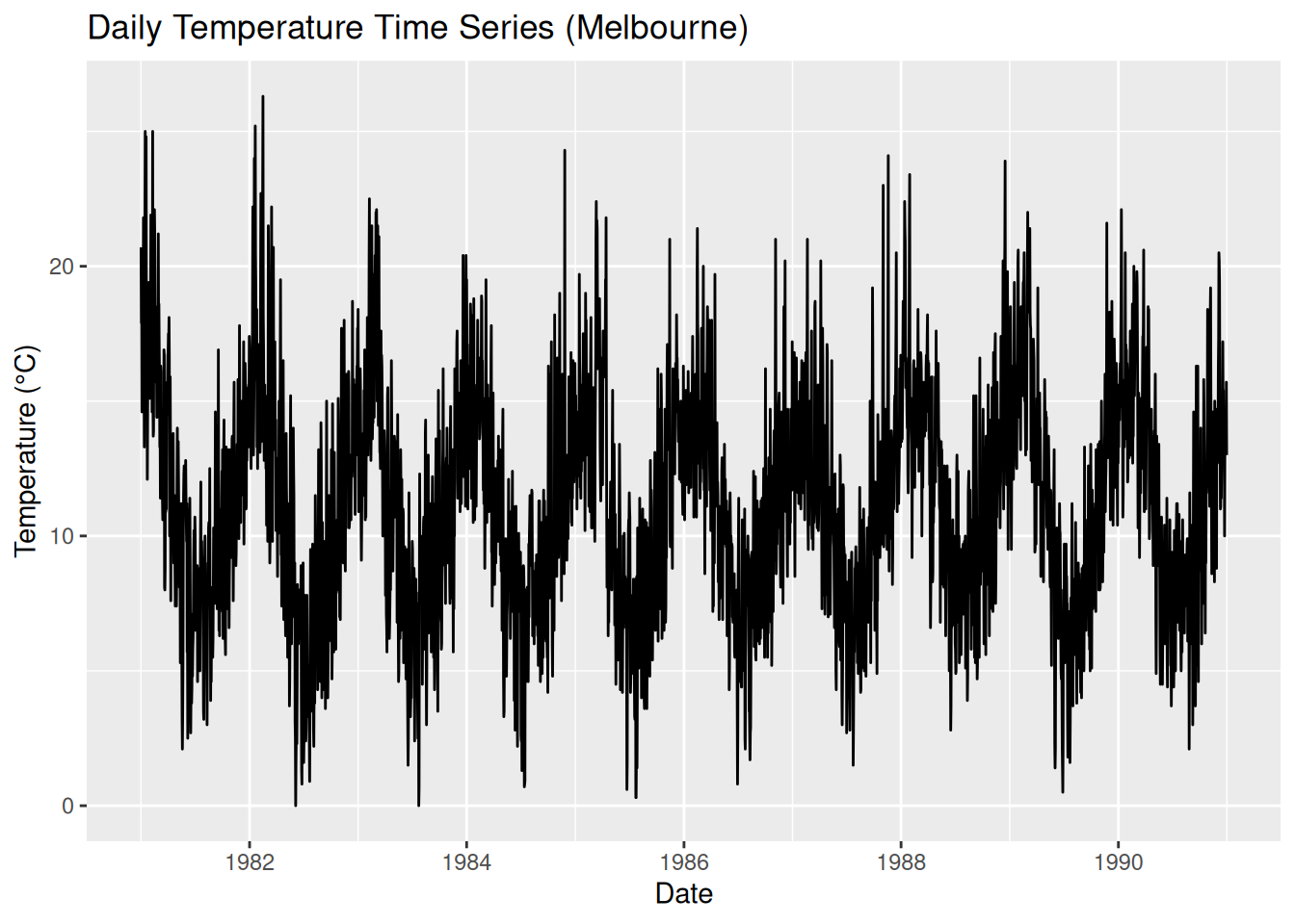 Chapter 3 Test For Autocorrelation And Temporal Effects Ecological Analysis