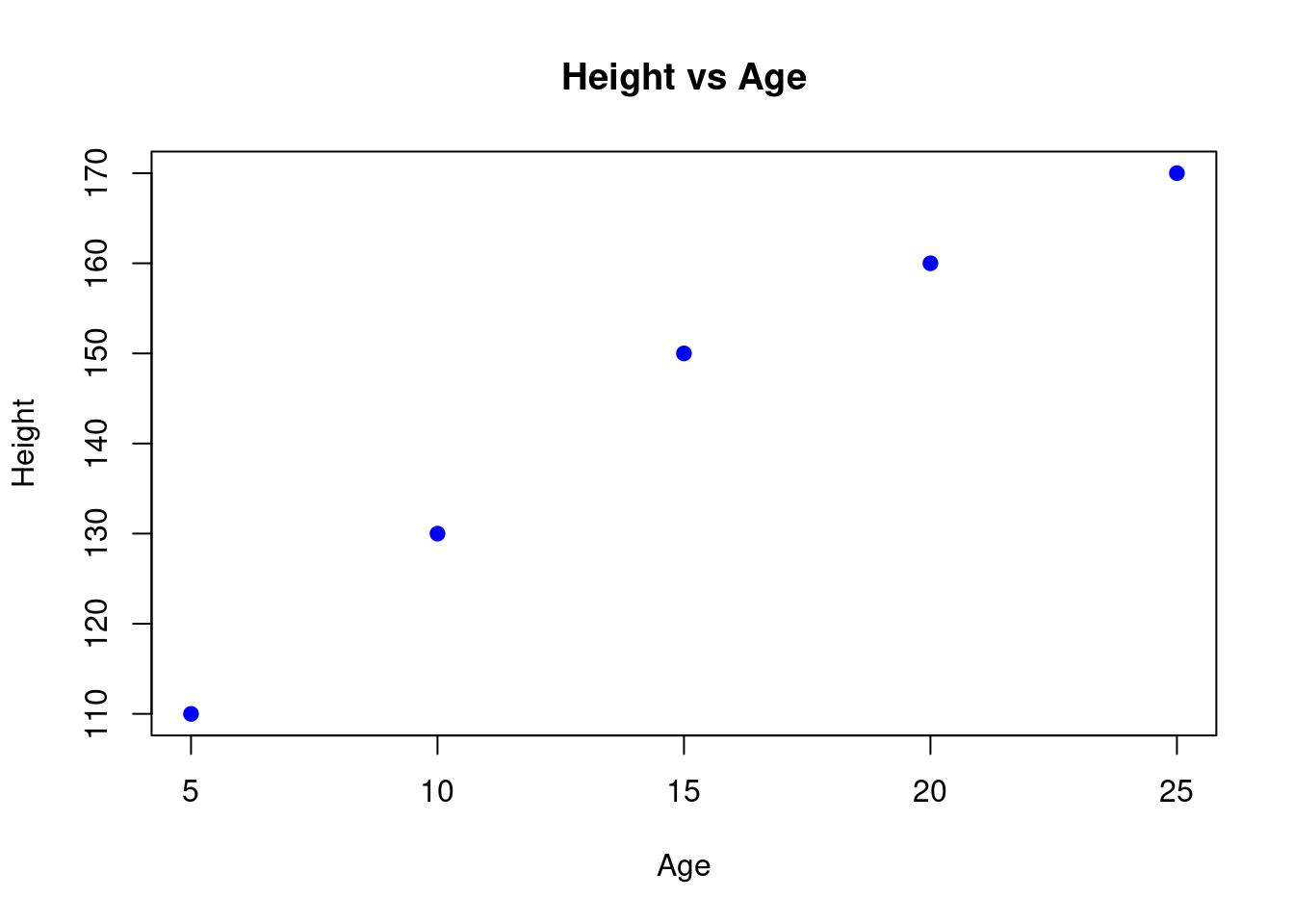 Chapter 5 Simple Linear Regression | Statistical Computing