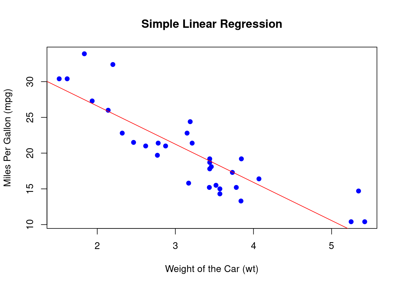 Chapter 5 Simple Linear Regression | Statistical Computing